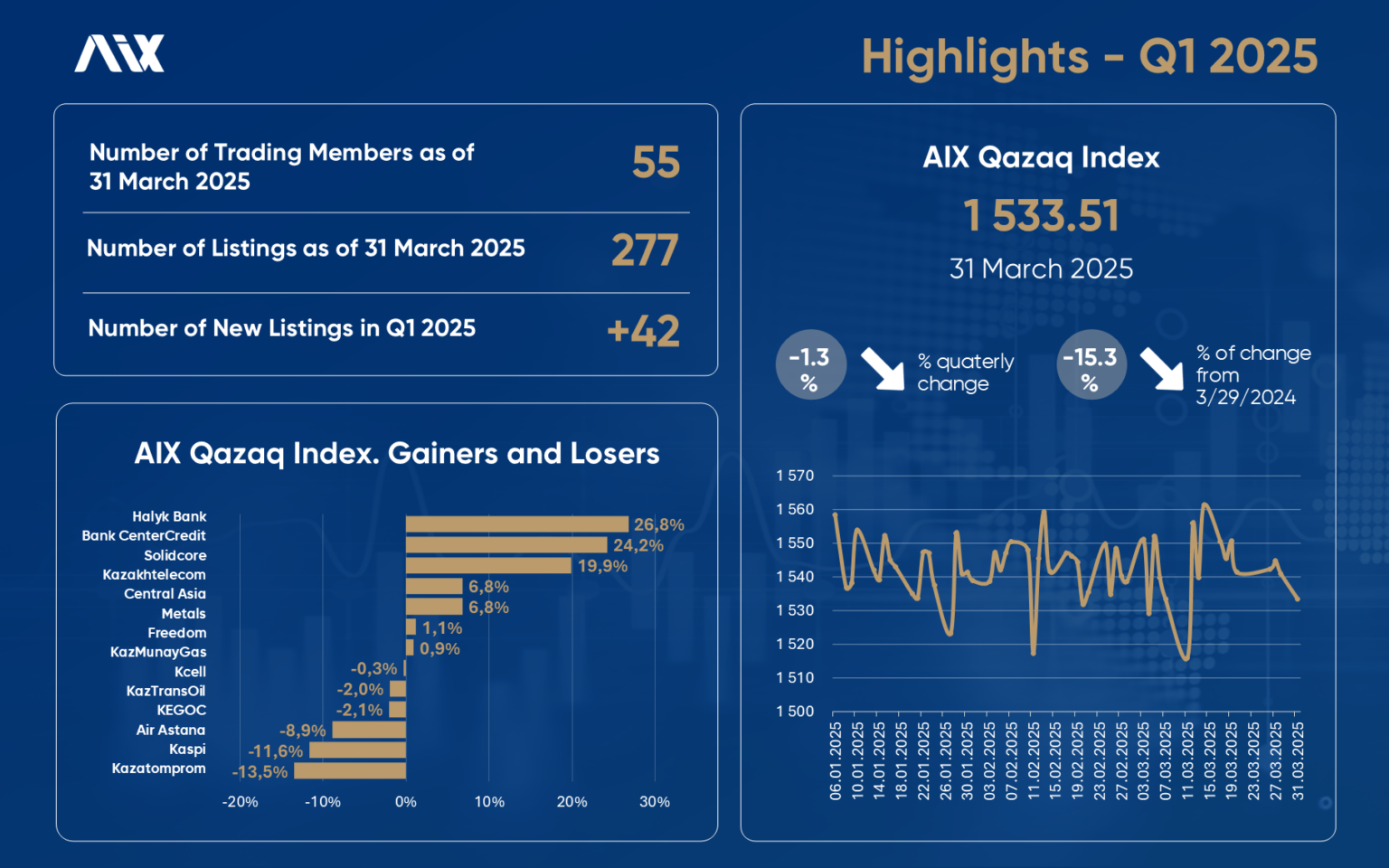 AIX presents its results for 1Q2025 | AIX