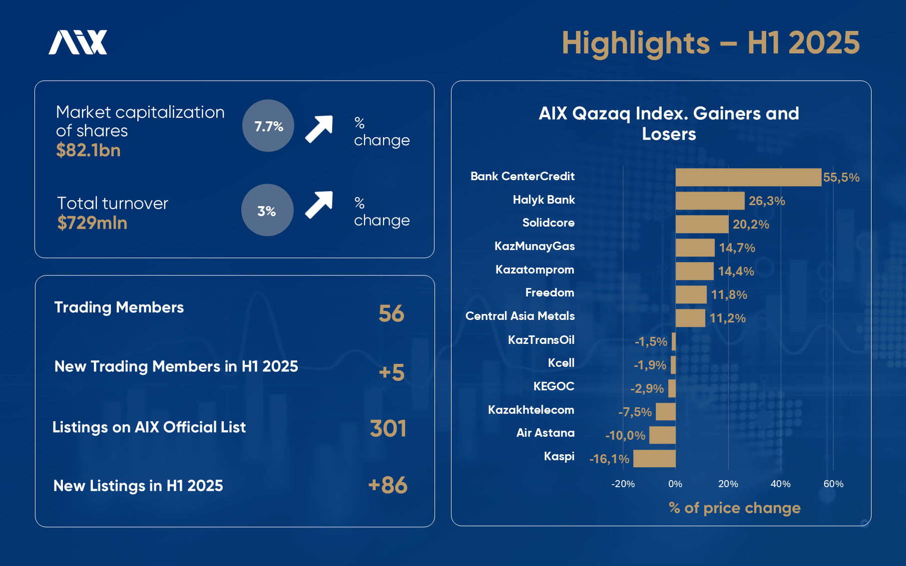 AIX presents its results for 1H2025 | AIX